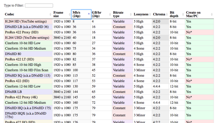H264? ProRes? DNxHD? How to Choose the Right Codec for Your Project