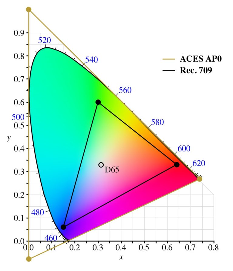 Why Every Editor, Colorist, and VFX Artist Needs to Understand ACES