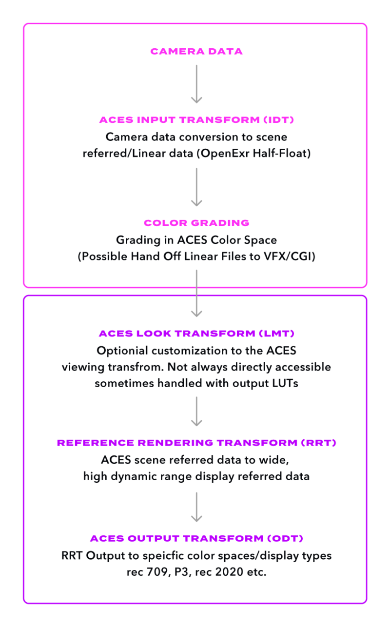 Why Every Editor, Colorist, and VFX Artist Needs to Understand ACES
