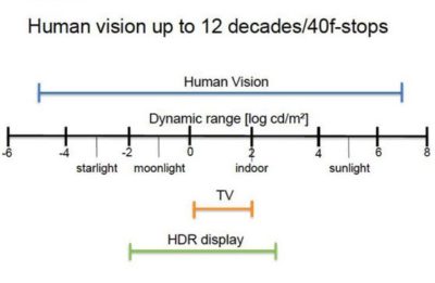 5 Reasons To Care About HDR, Even if You're Not Yet Delivering in It.