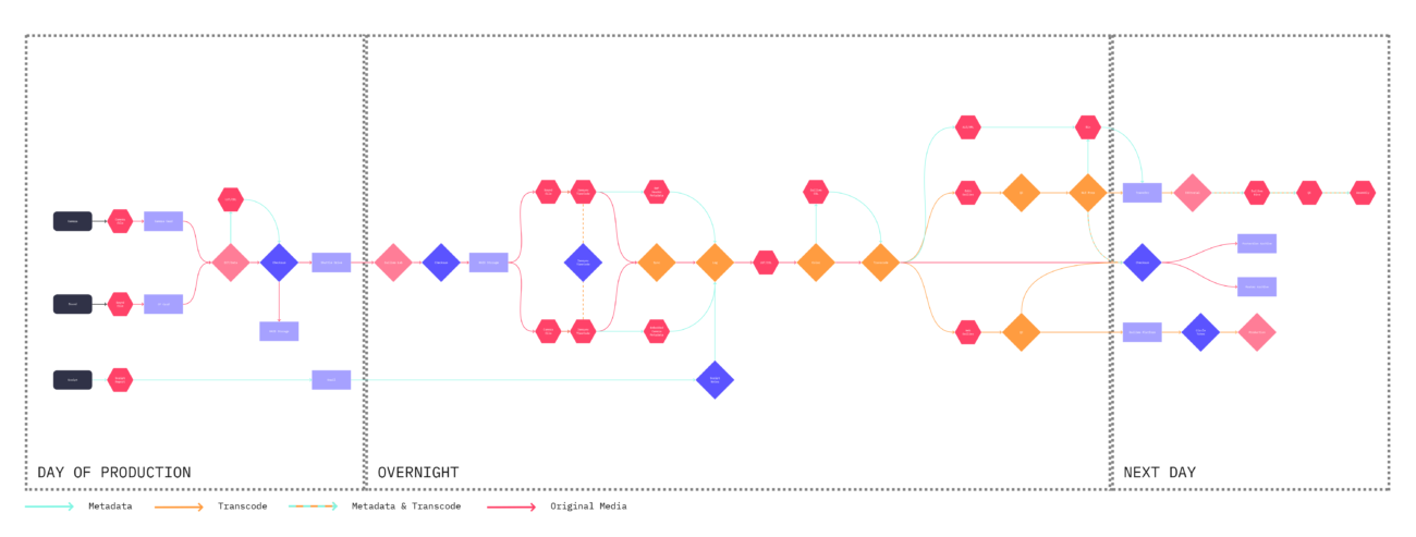 A Technical Guide to Camera to Cloud Workflows - Frame.io Insider