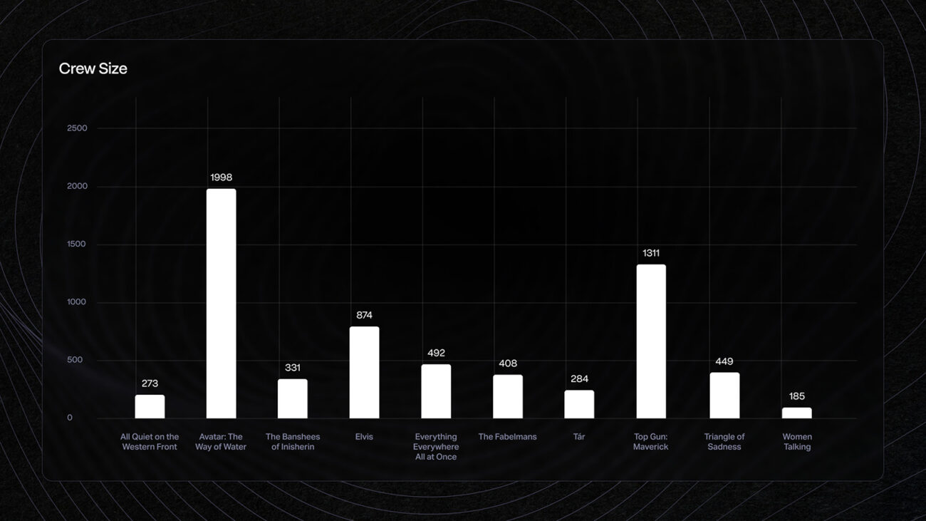 Behind the Scenes Workflows of Every 2023 Oscars Best Picture Nominee