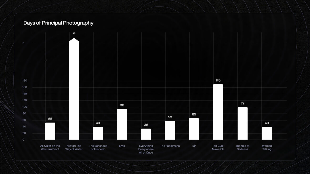 Behind the Scenes Workflows of Every 2023 Oscars Best Picture Nominee